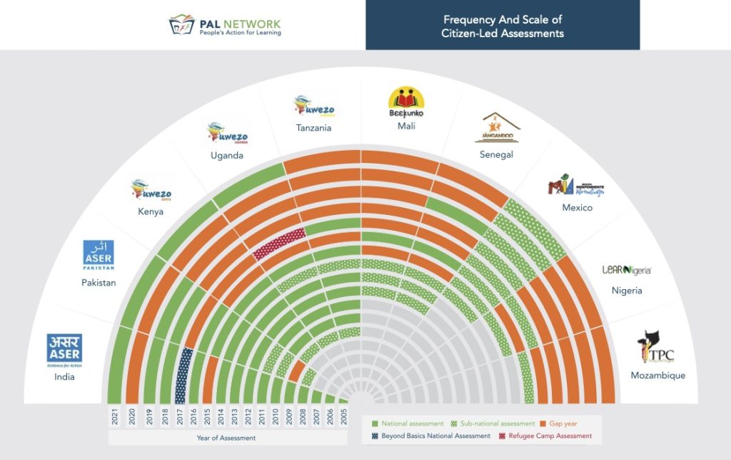 Citizen Led Assessments - PAL Network